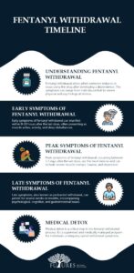 Fentanyl Withdrawal Timeline - Futures Recovery Healthcare